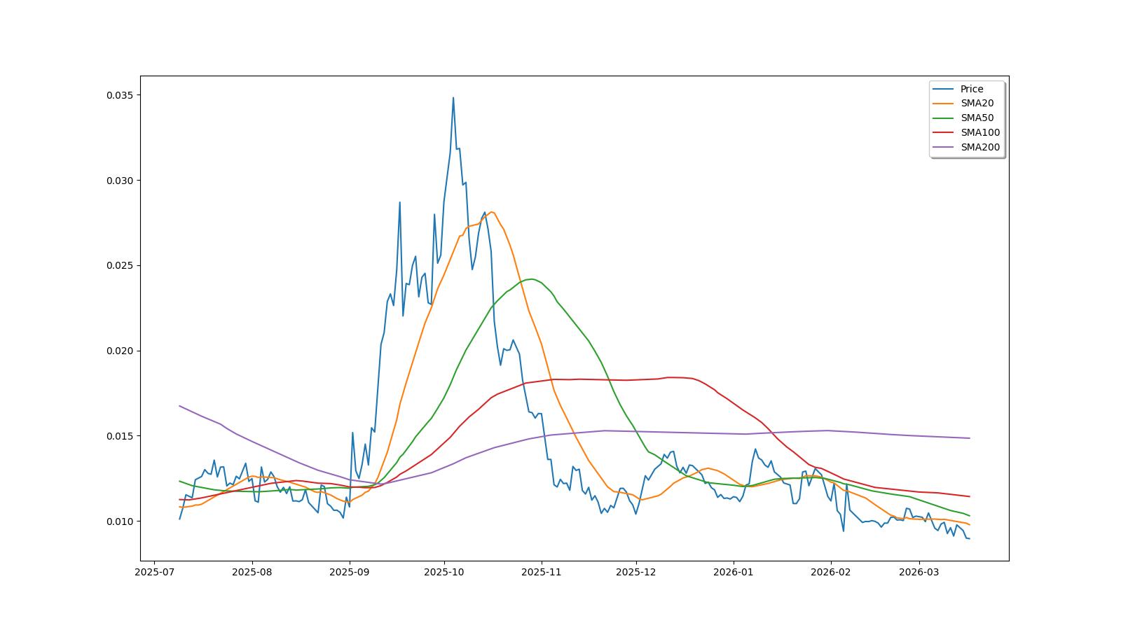Galeon Simple Moving Averages