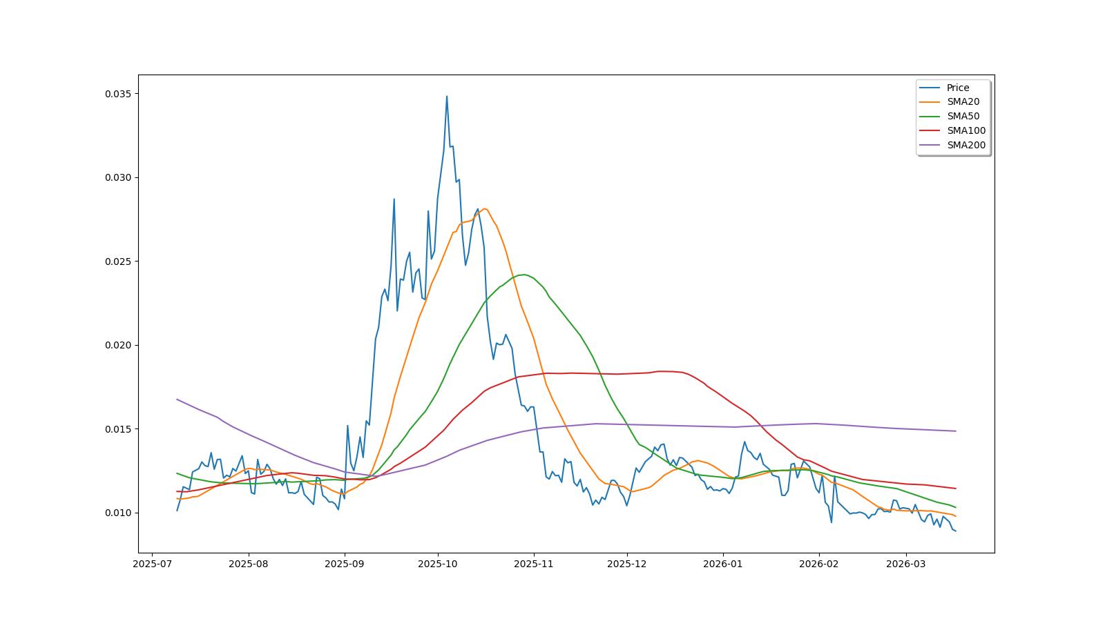 Galeon Simple Moving Averages