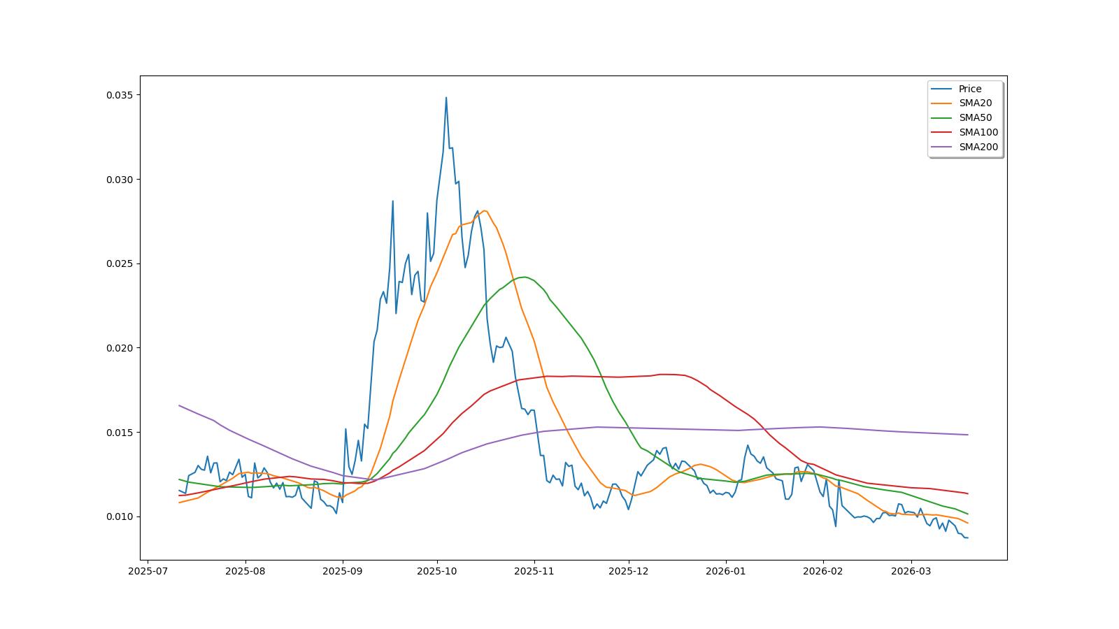Galeon Simple Moving Averages