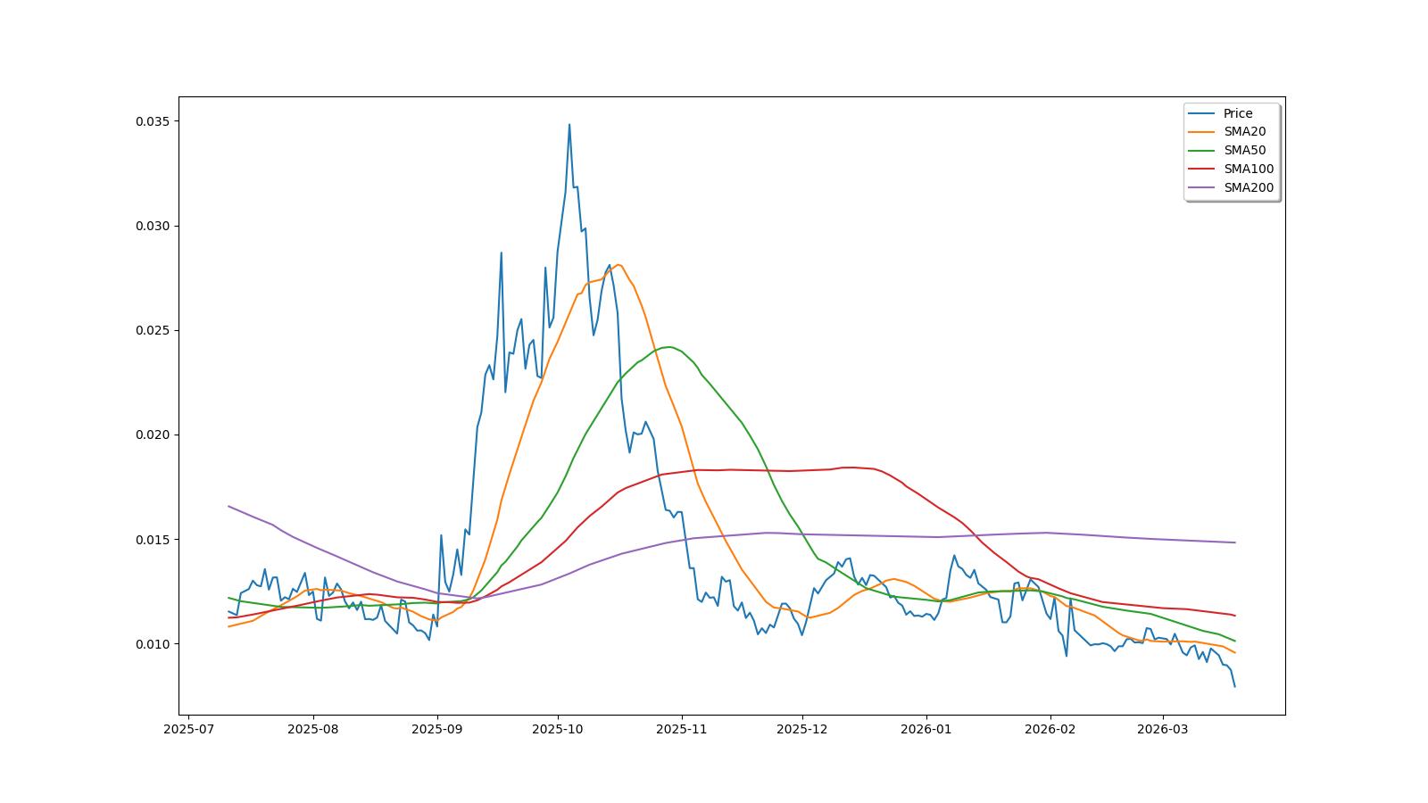Galeon Simple Moving Averages