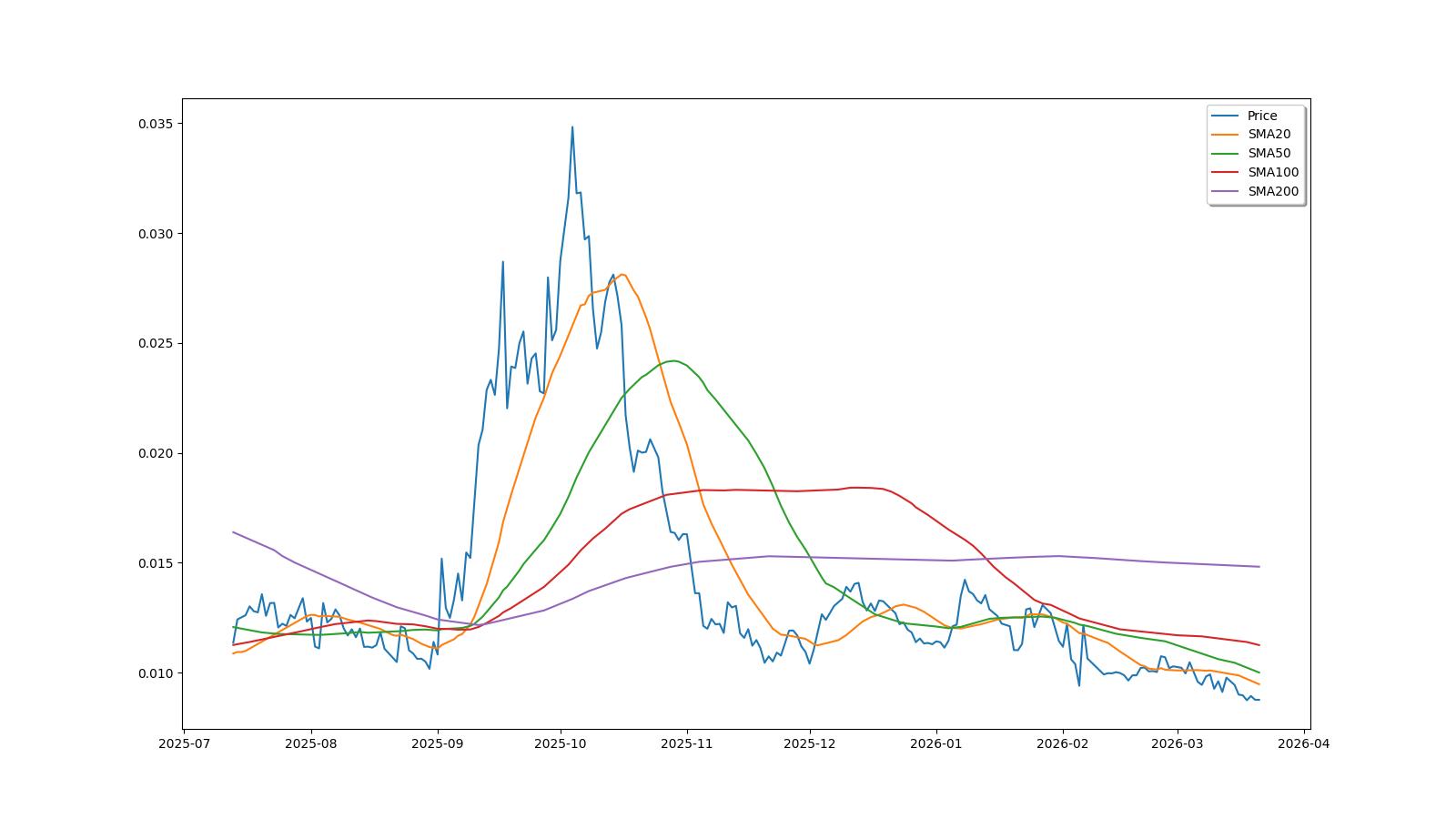 Galeon Simple Moving Averages