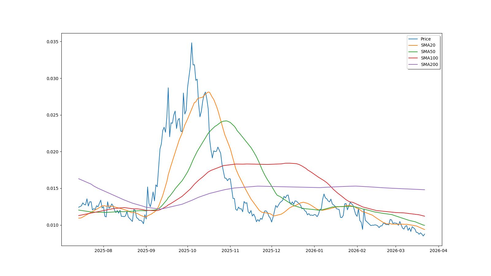 Galeon Simple Moving Averages