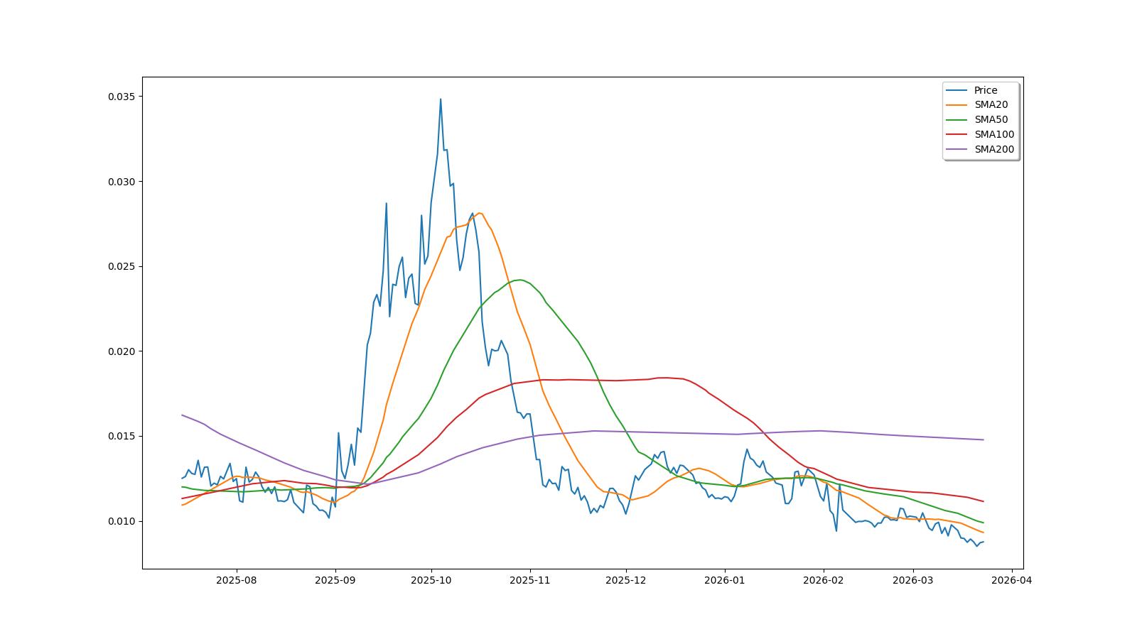 Galeon Simple Moving Averages