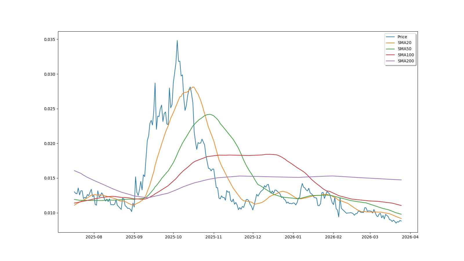 Galeon Simple Moving Averages