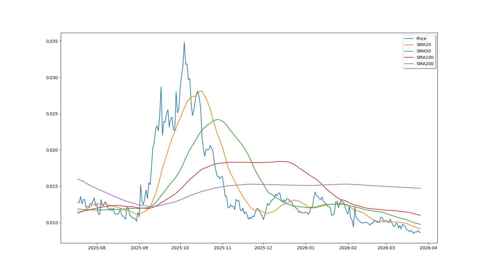 Galeon Simple Moving Averages