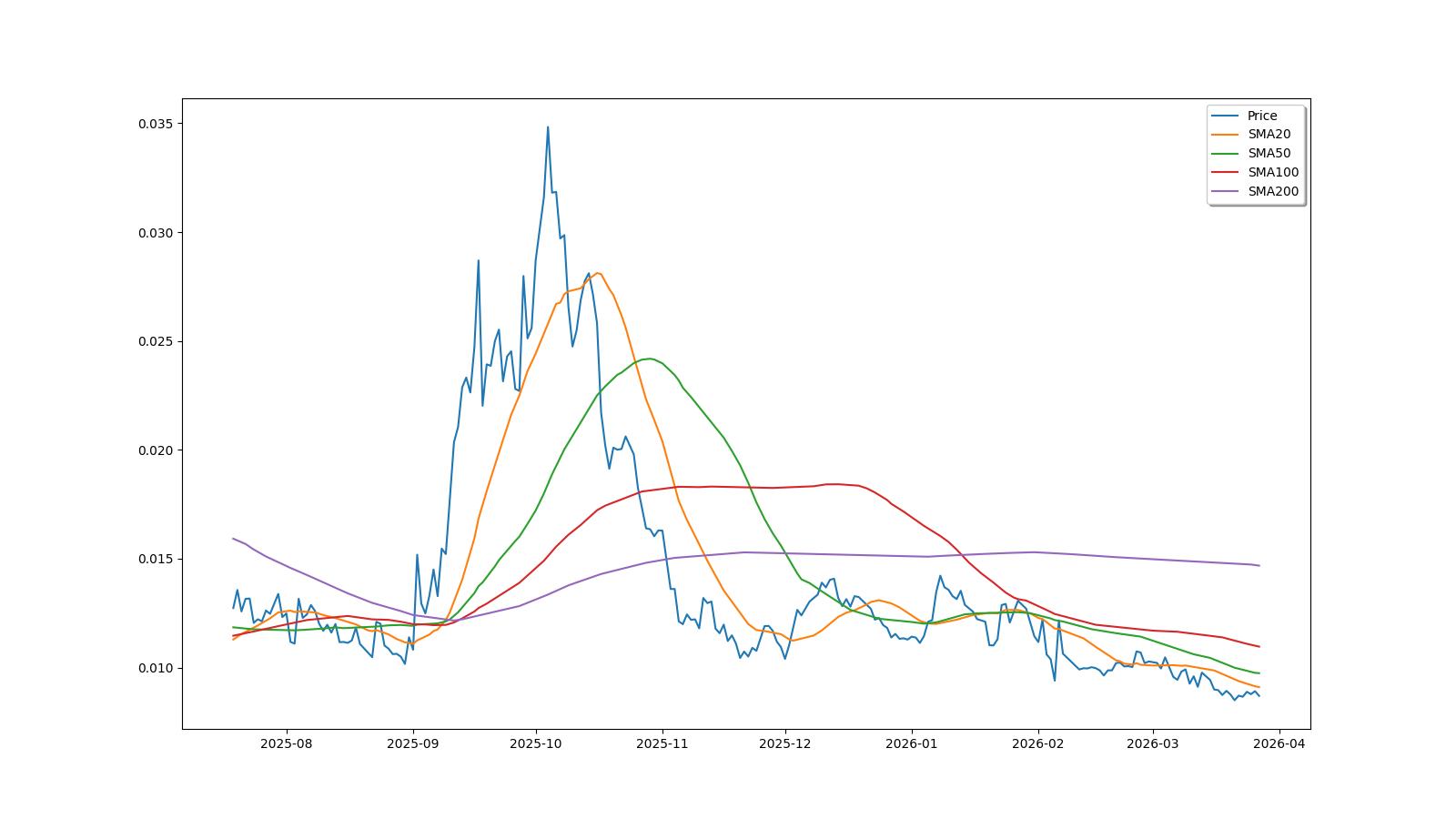 Galeon Simple Moving Averages