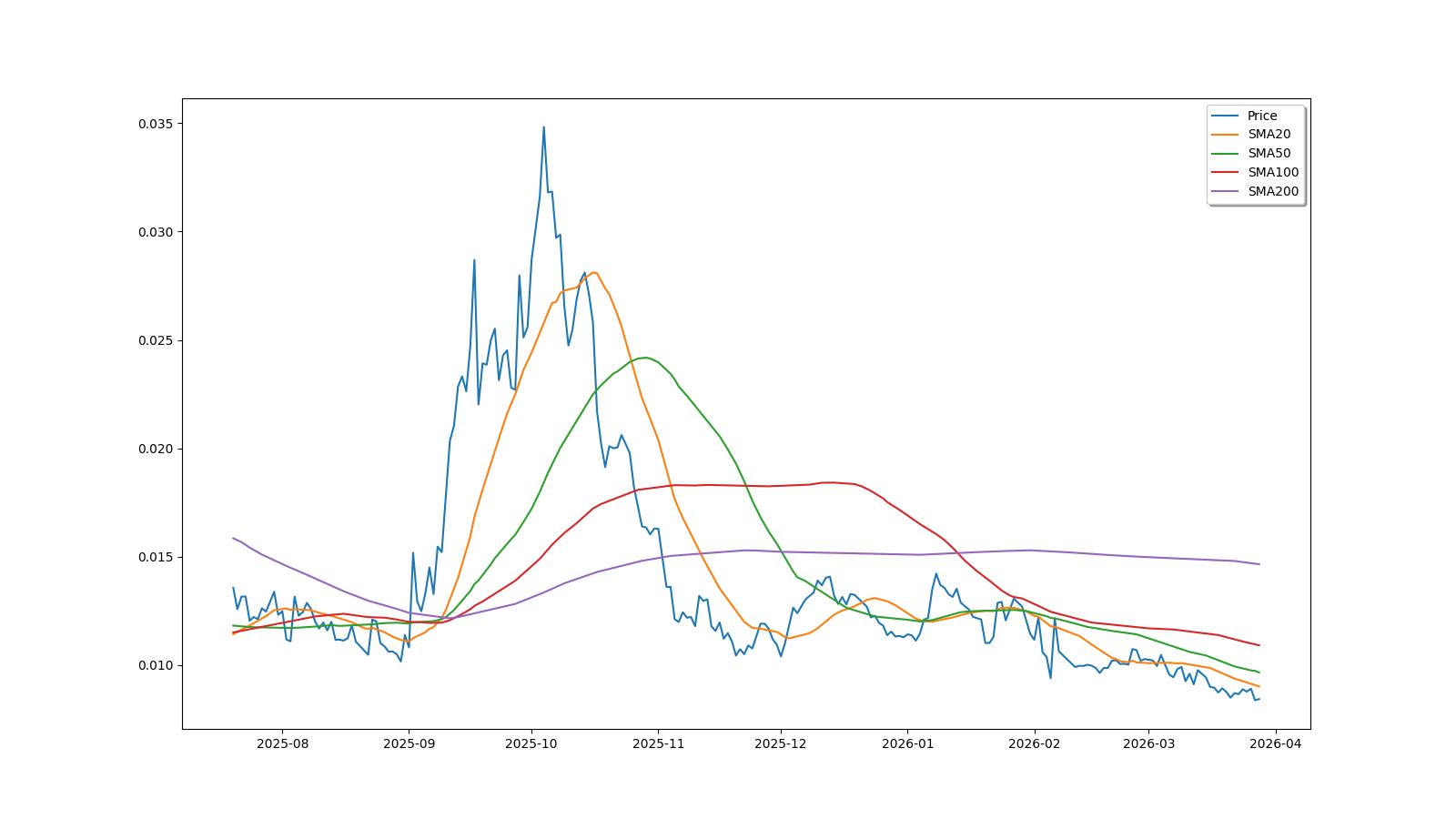 Galeon Simple Moving Averages