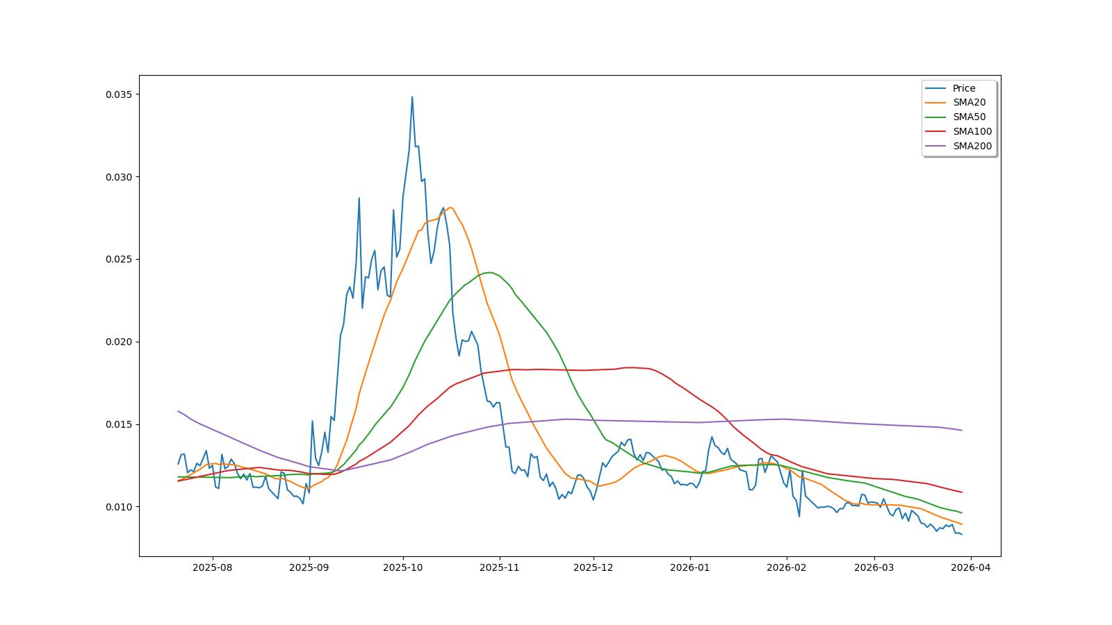 Galeon Simple Moving Averages