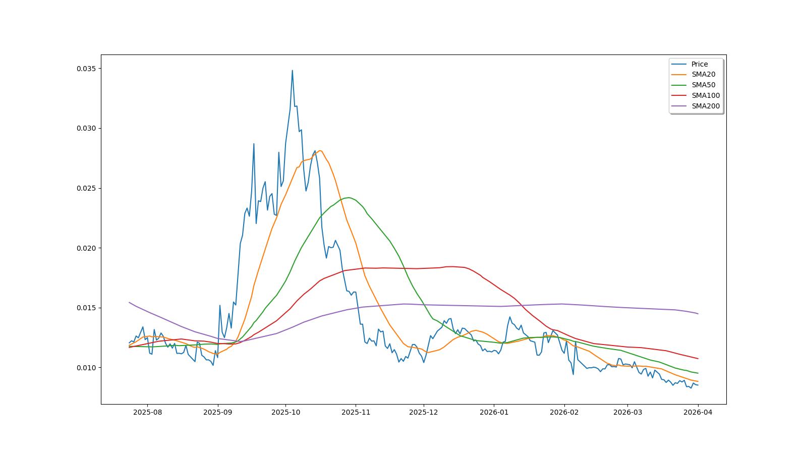 Galeon Simple Moving Averages