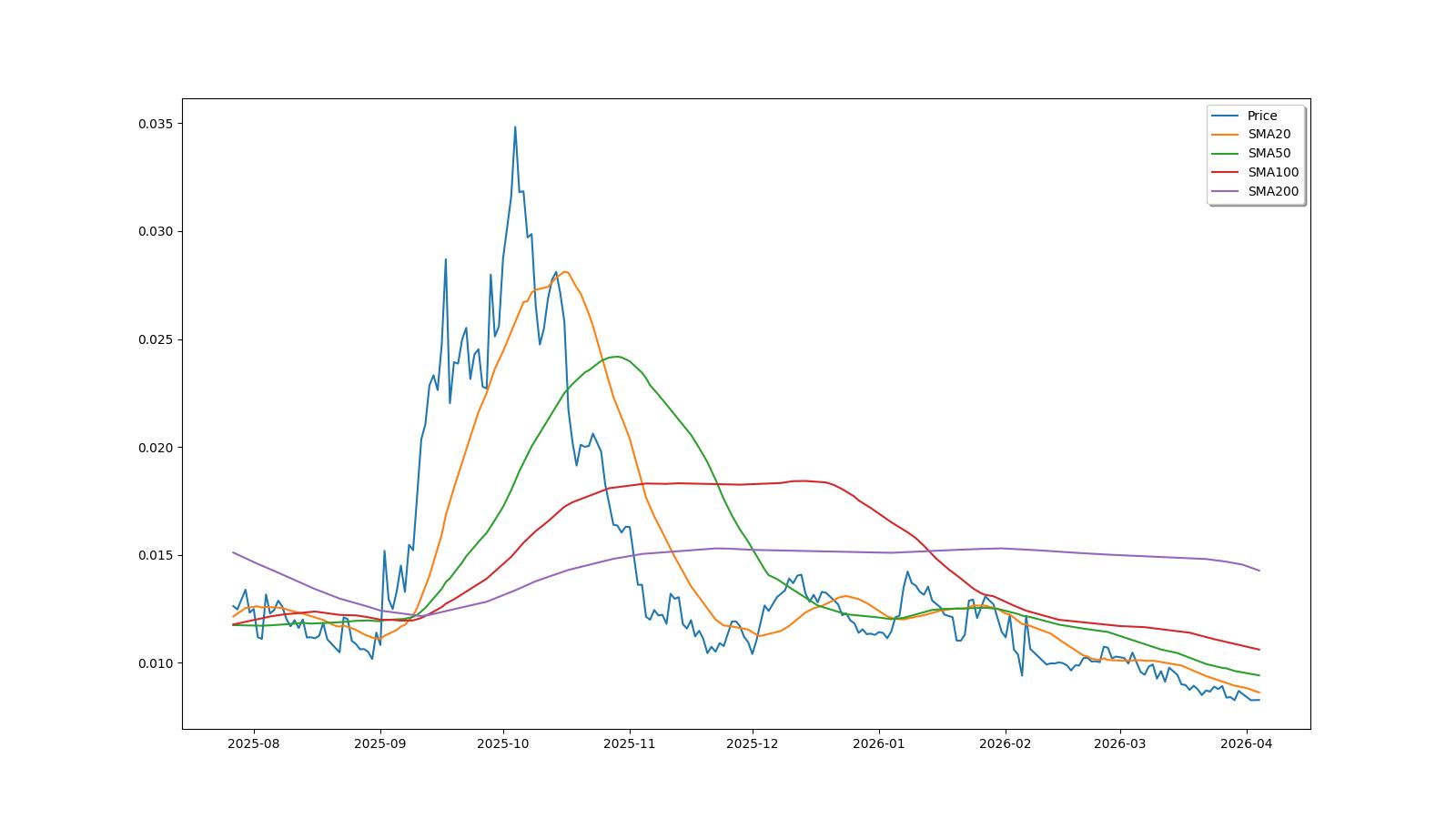 Galeon Simple Moving Averages
