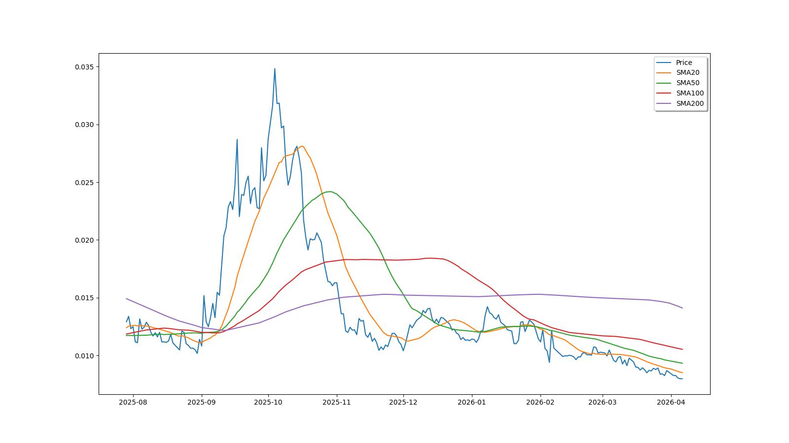 Galeon Simple Moving Averages