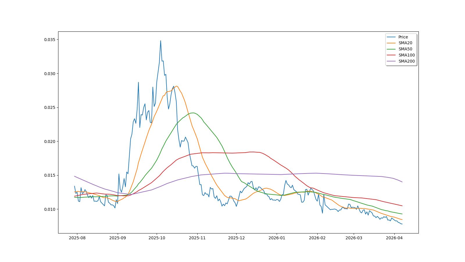 Galeon Simple Moving Averages