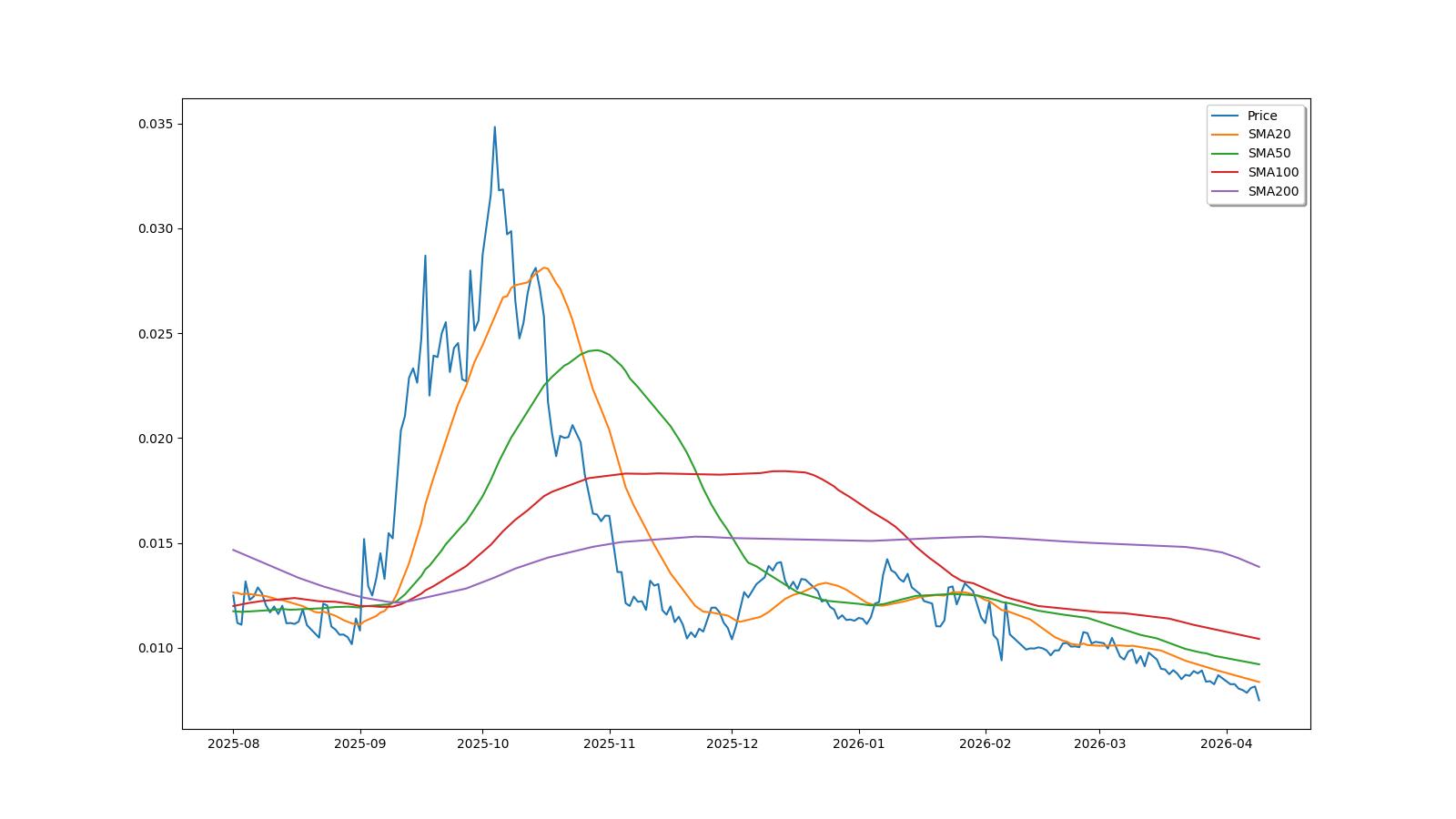 Galeon Simple Moving Averages
