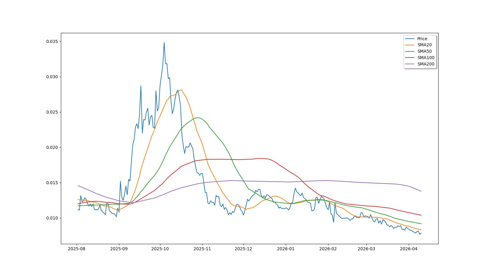 Galeon Simple Moving Averages