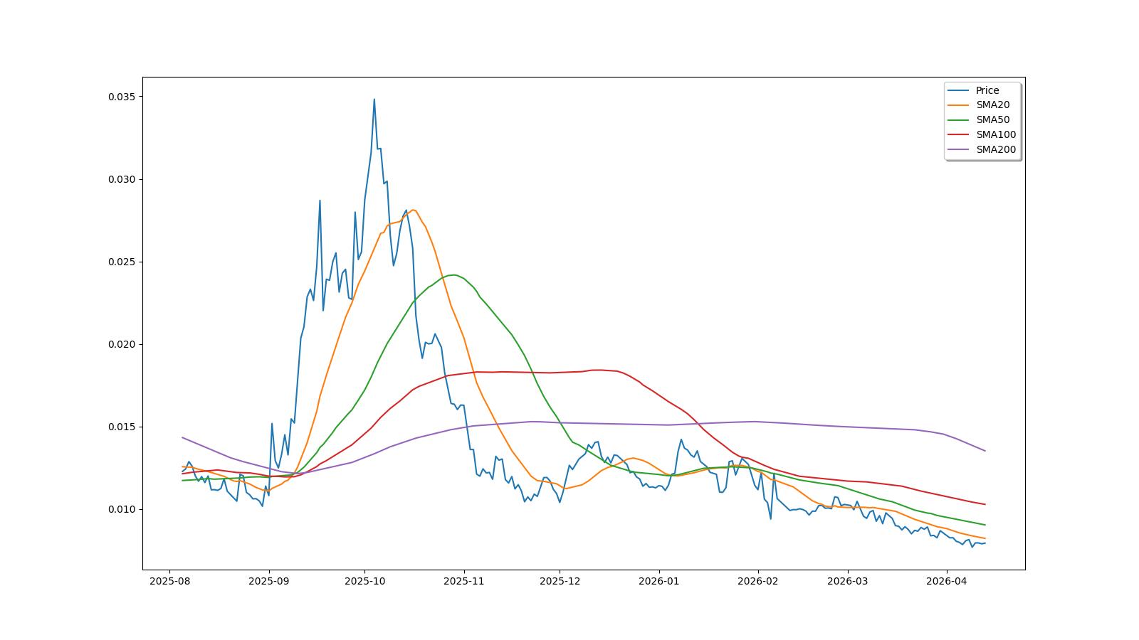 Galeon Simple Moving Averages