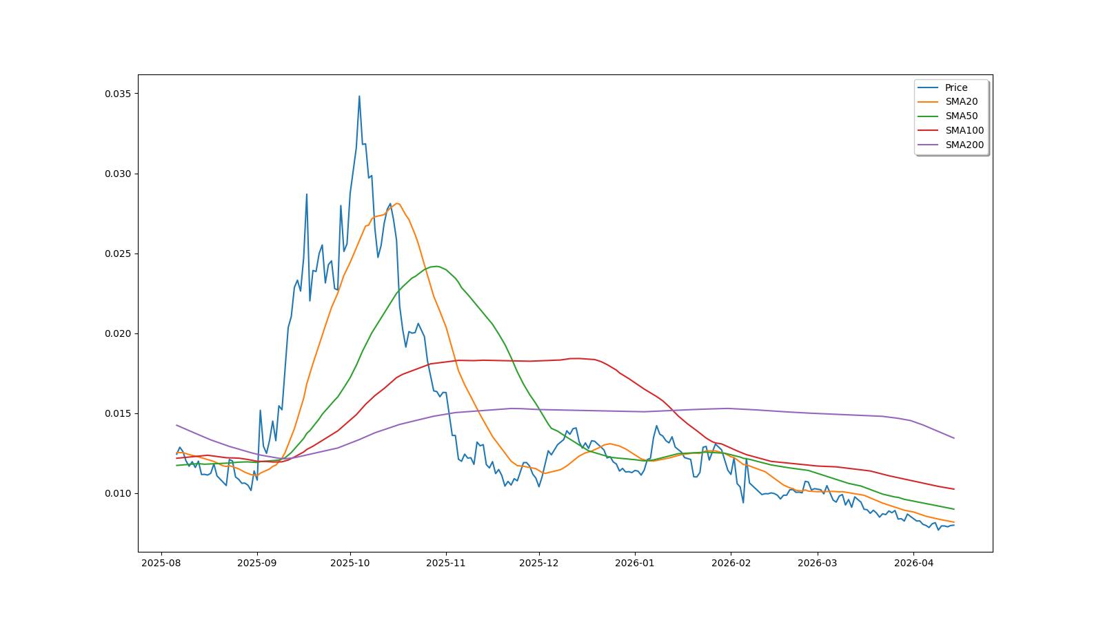 Galeon Simple Moving Averages