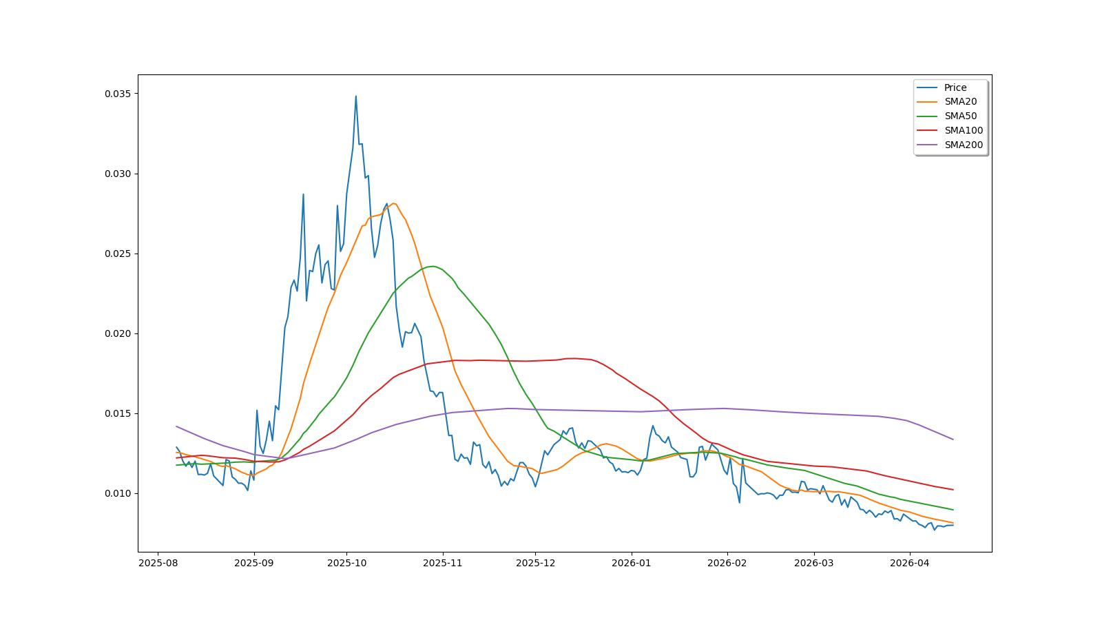 Galeon Simple Moving Averages