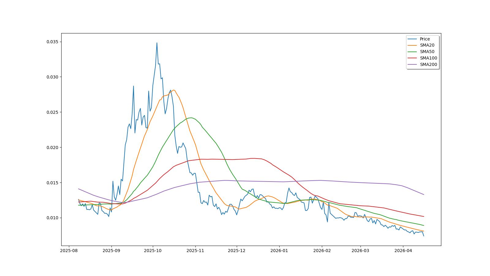 Galeon Simple Moving Averages