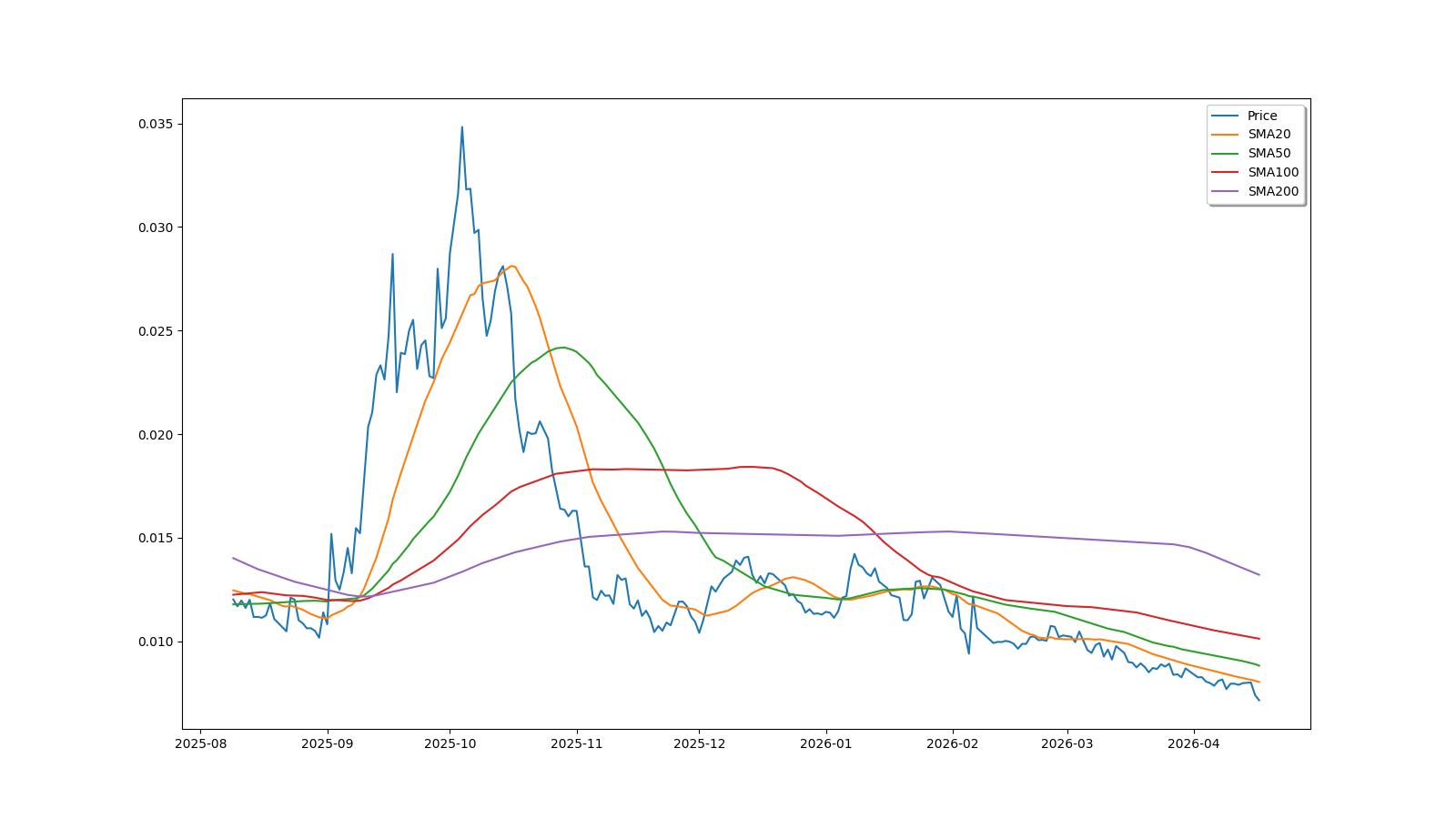 Galeon Simple Moving Averages