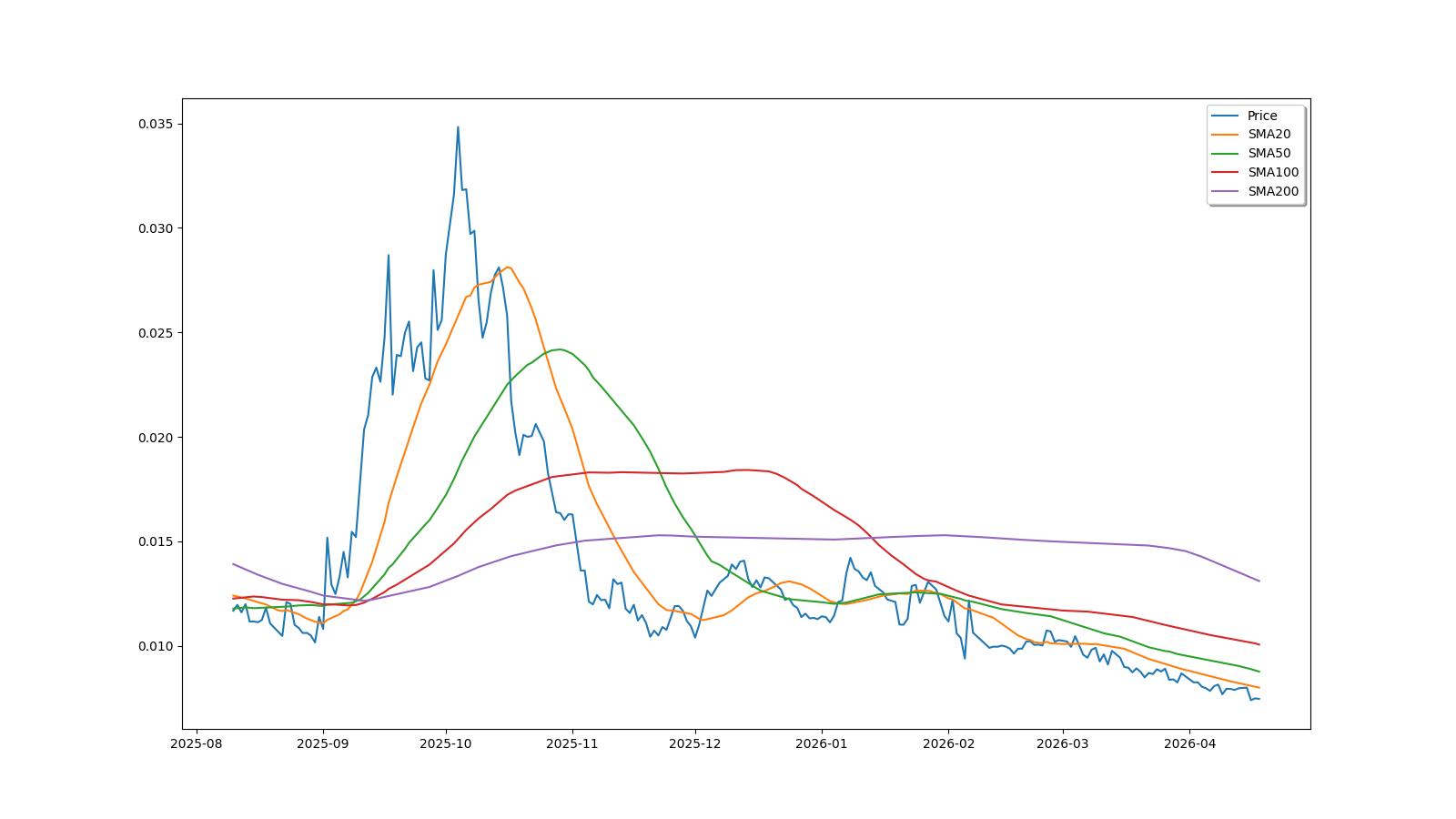 Galeon Simple Moving Averages