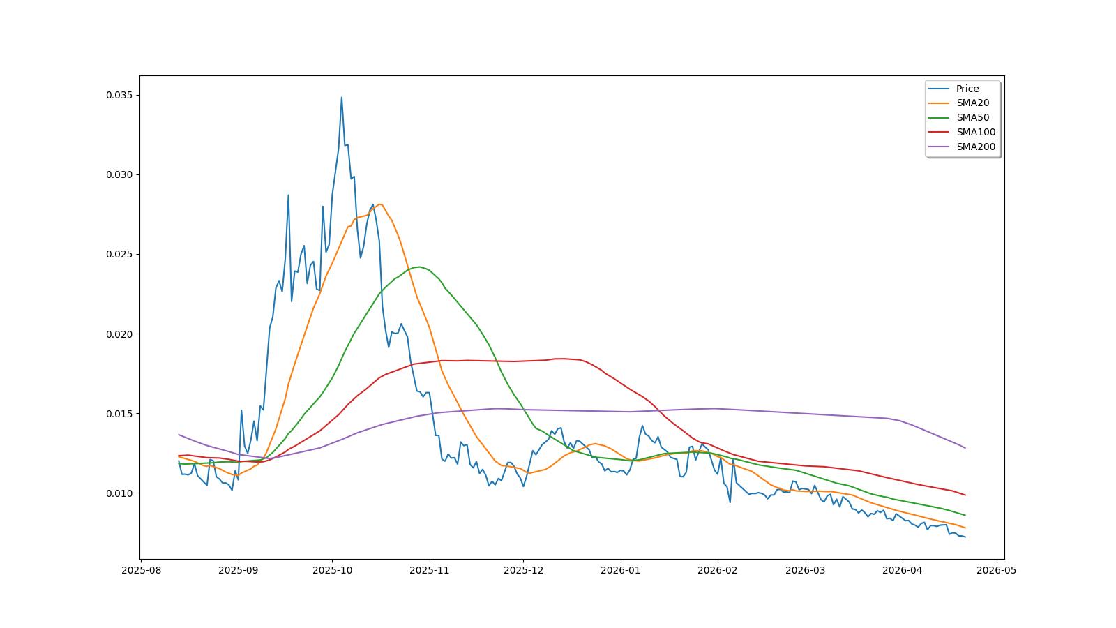 Galeon Simple Moving Averages