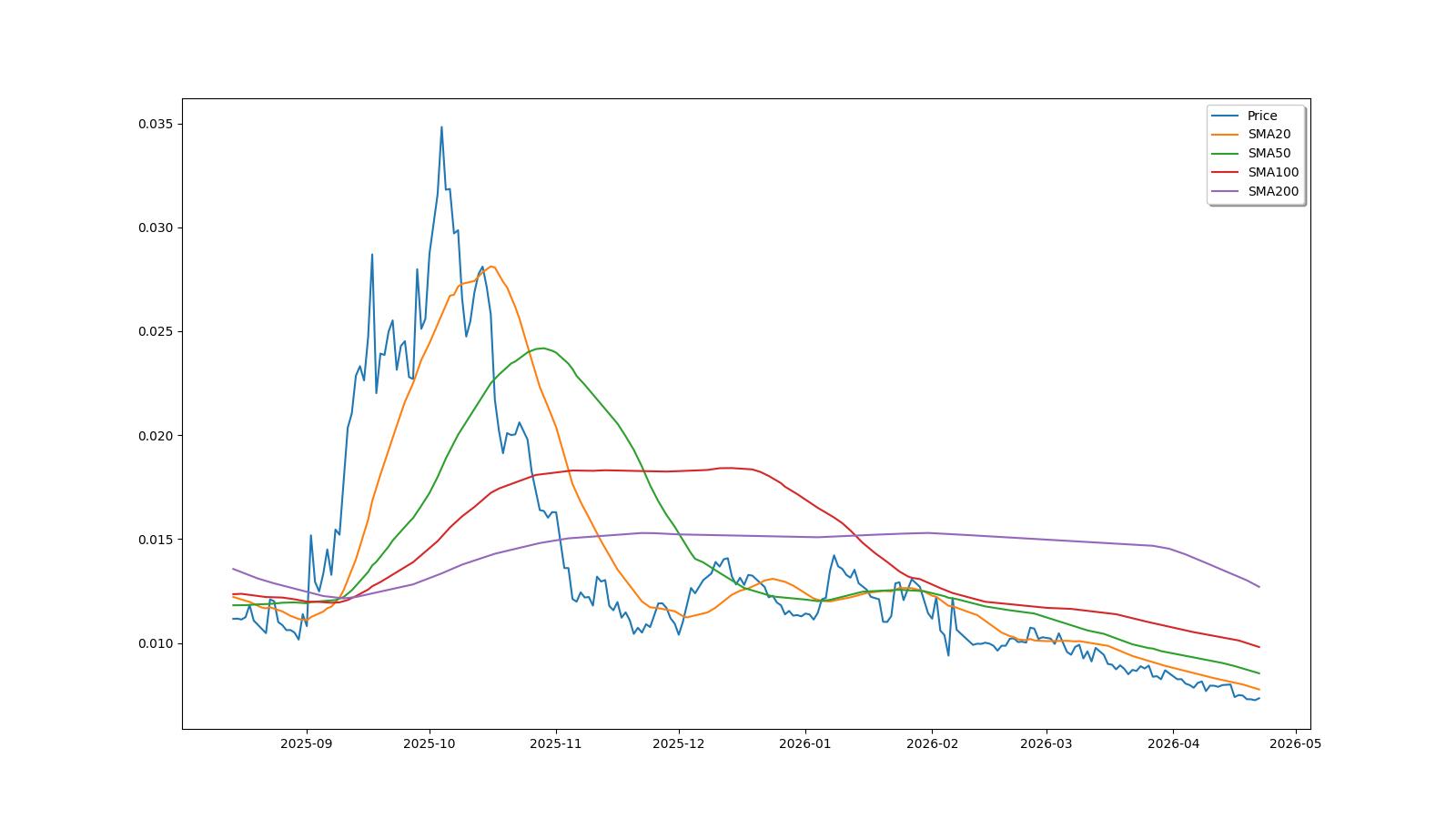 Galeon Simple Moving Averages