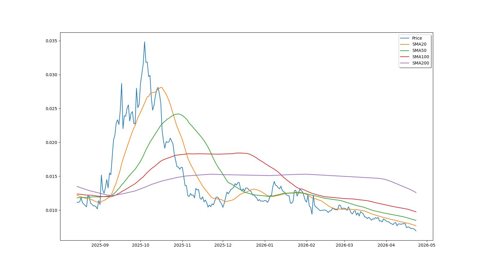 Galeon Simple Moving Averages
