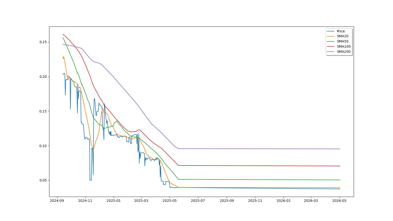 GalleryCoin Simple Moving Averages