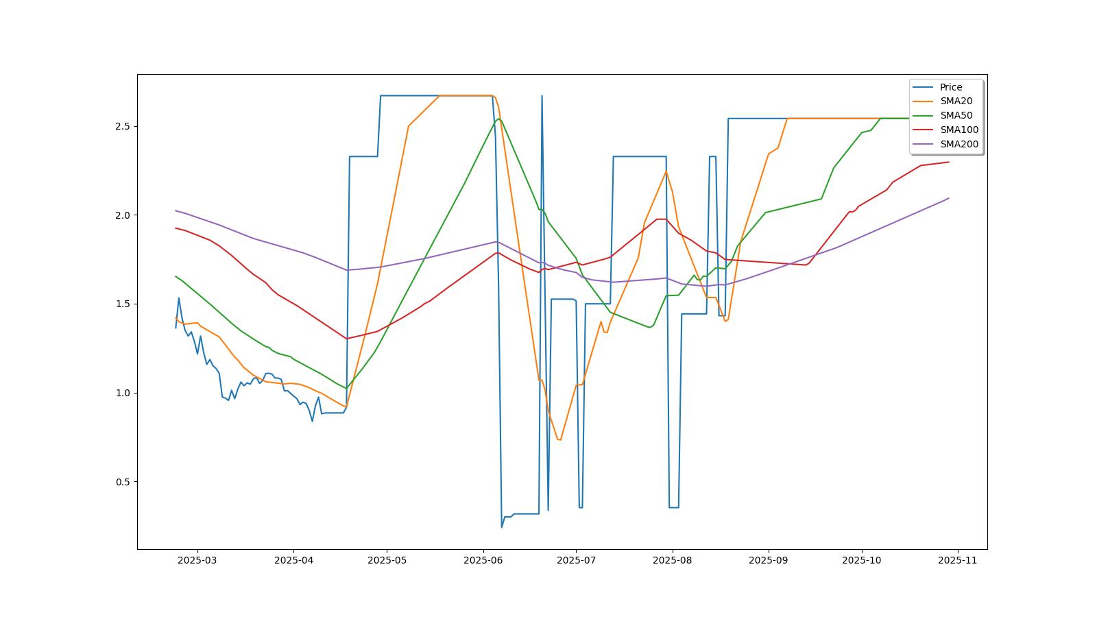 Galxe Simple Moving Averages