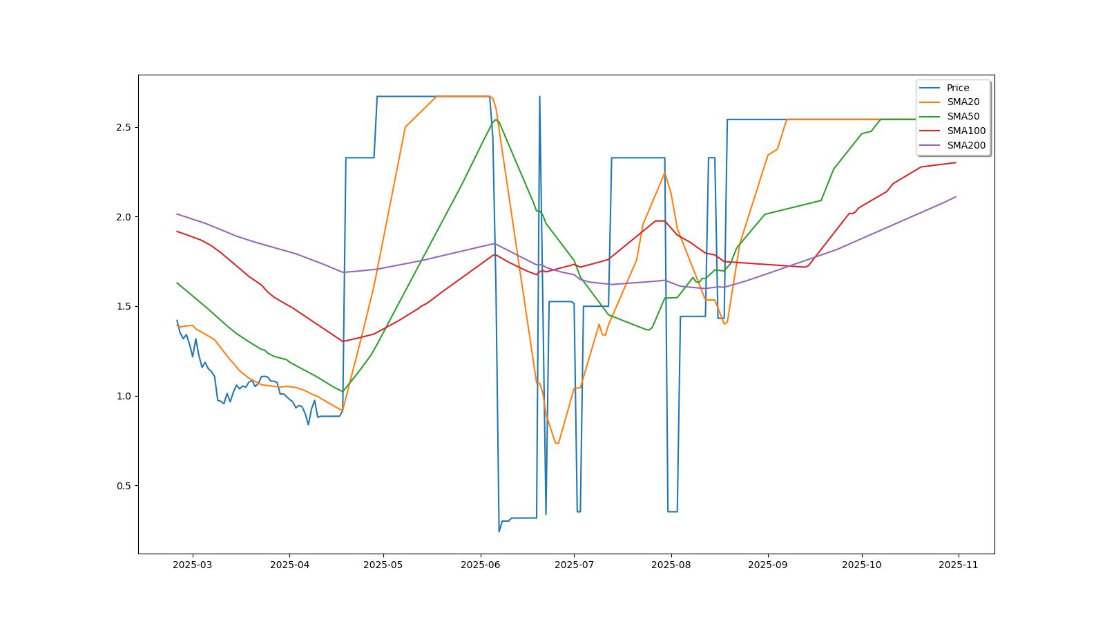 Galxe Simple Moving Averages