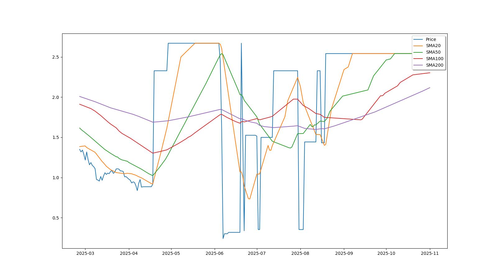 Galxe Simple Moving Averages