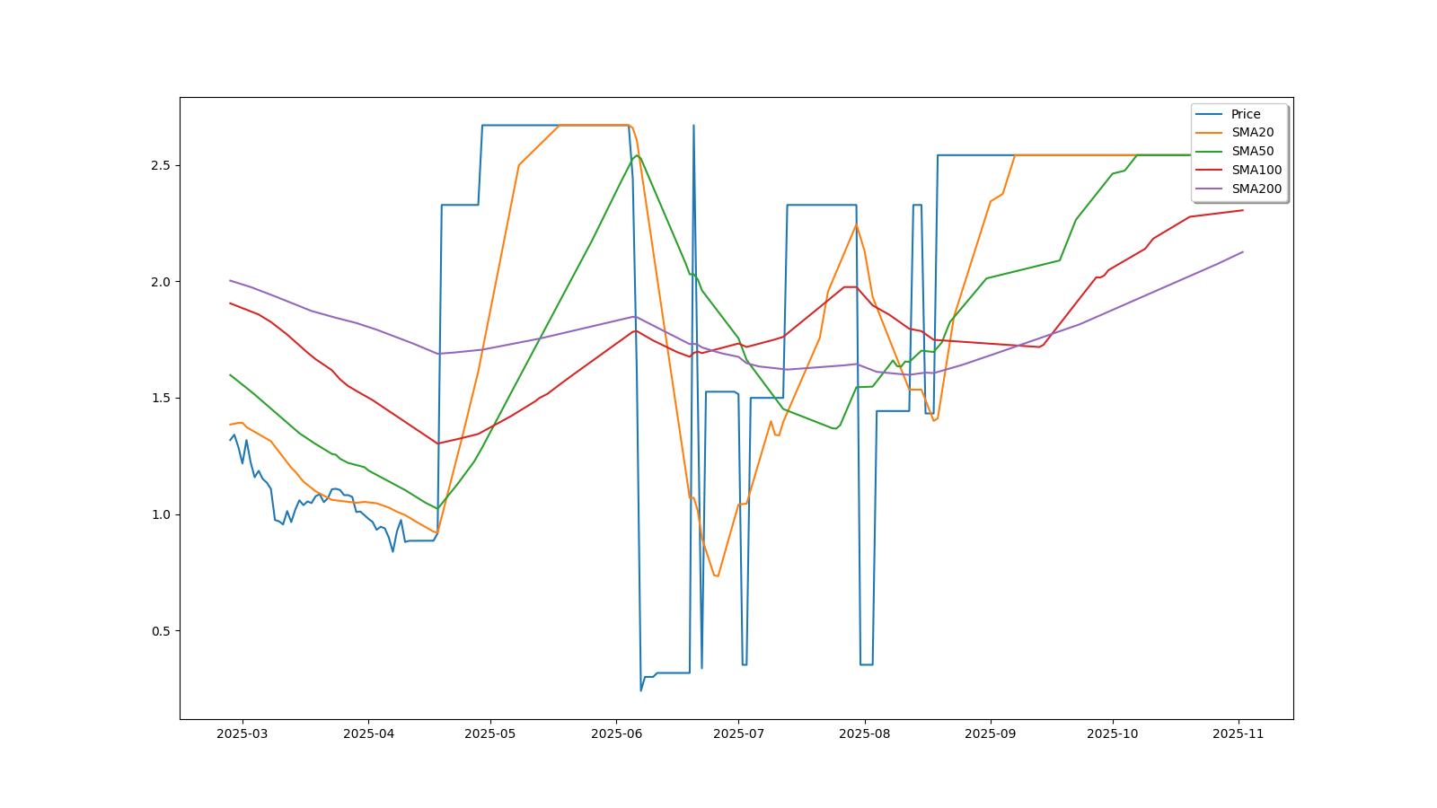 Galxe Simple Moving Averages
