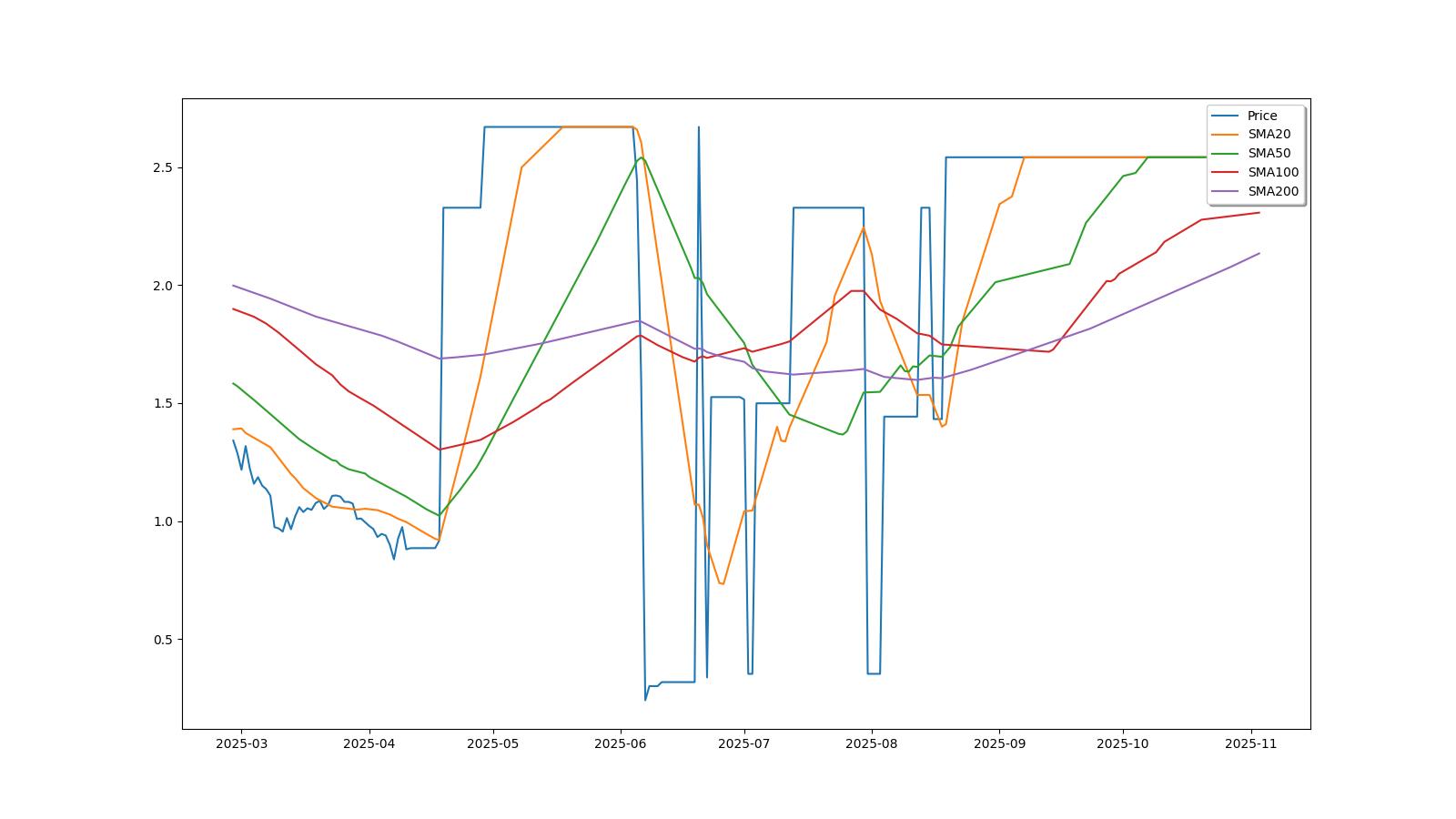 Galxe Simple Moving Averages
