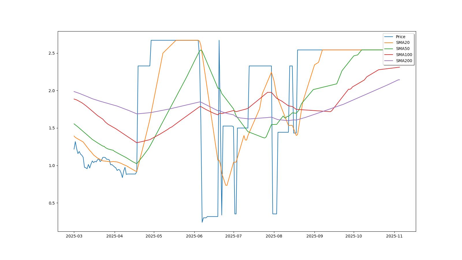 Galxe Simple Moving Averages