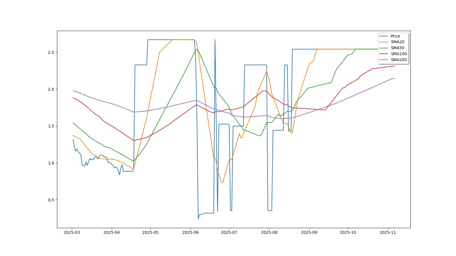Galxe Simple Moving Averages