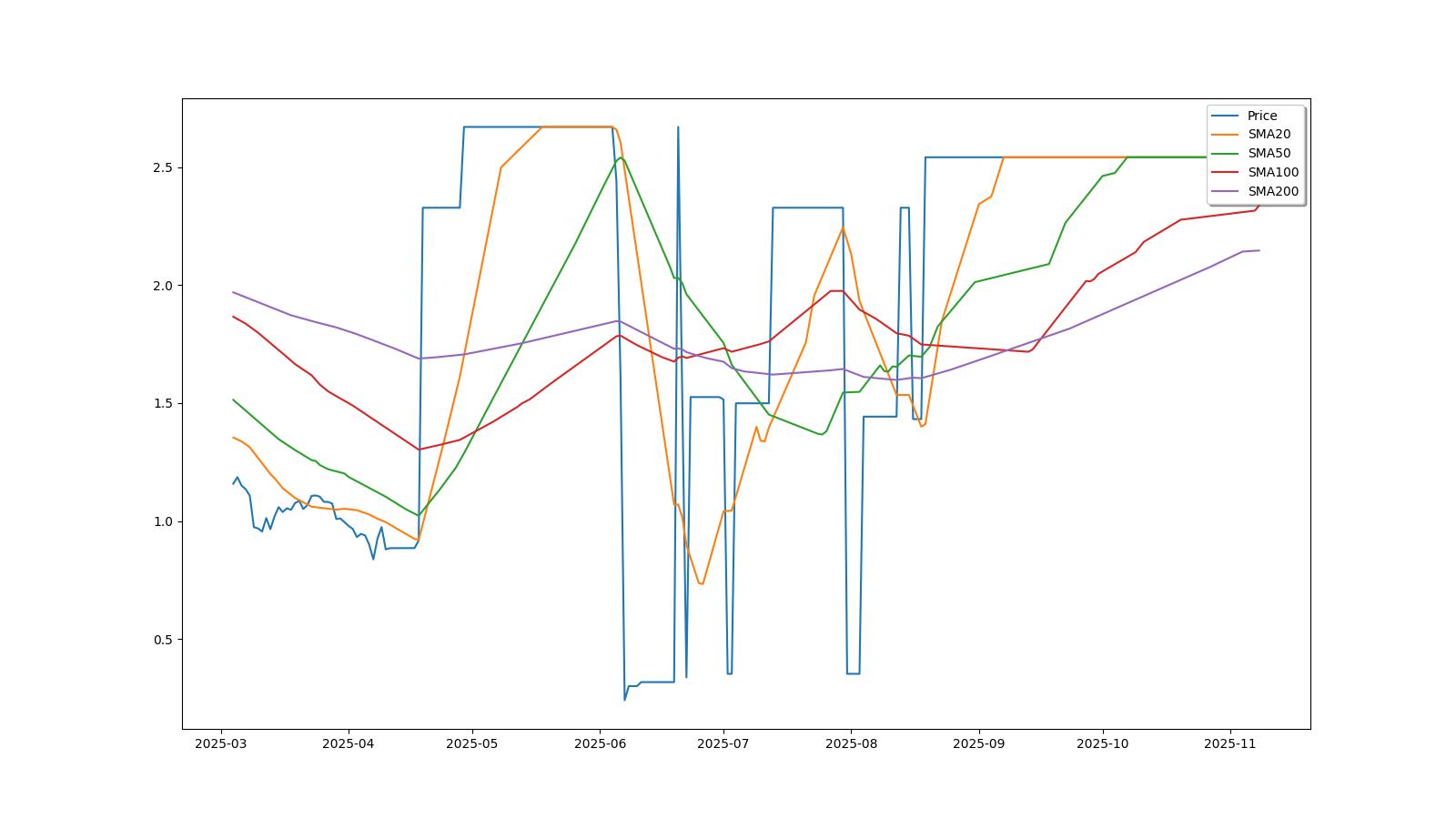 Galxe Simple Moving Averages
