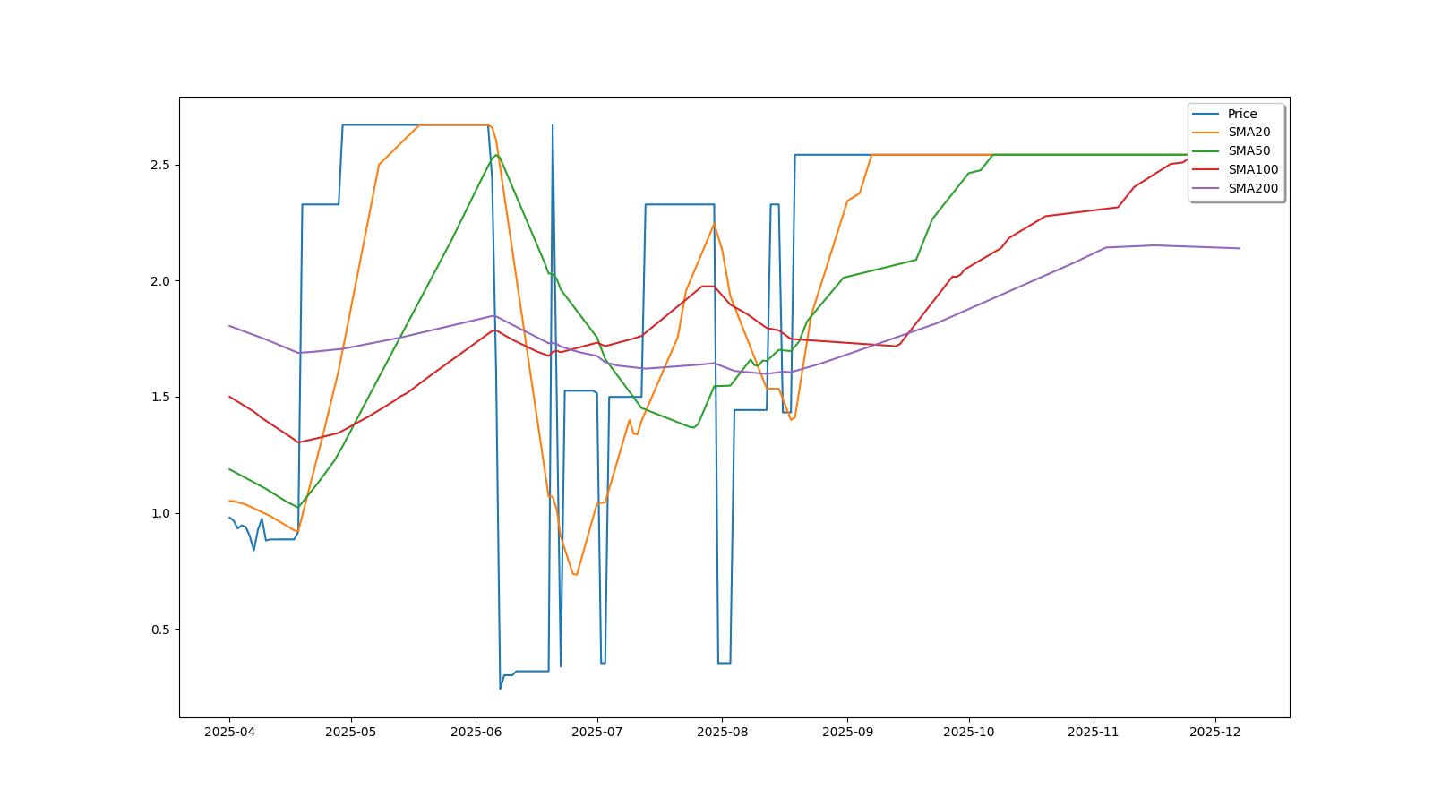 Galxe Simple Moving Averages