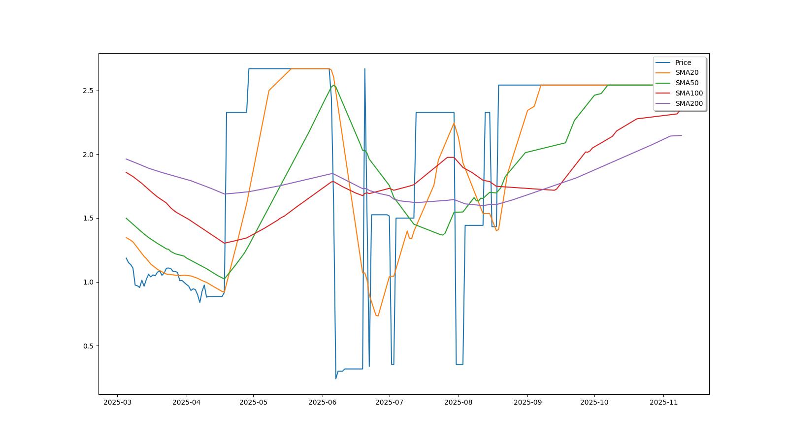 Galxe Simple Moving Averages