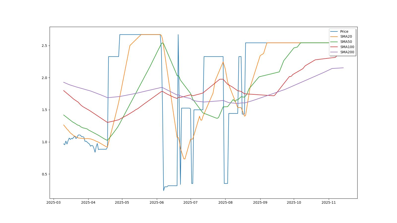 Galxe Simple Moving Averages