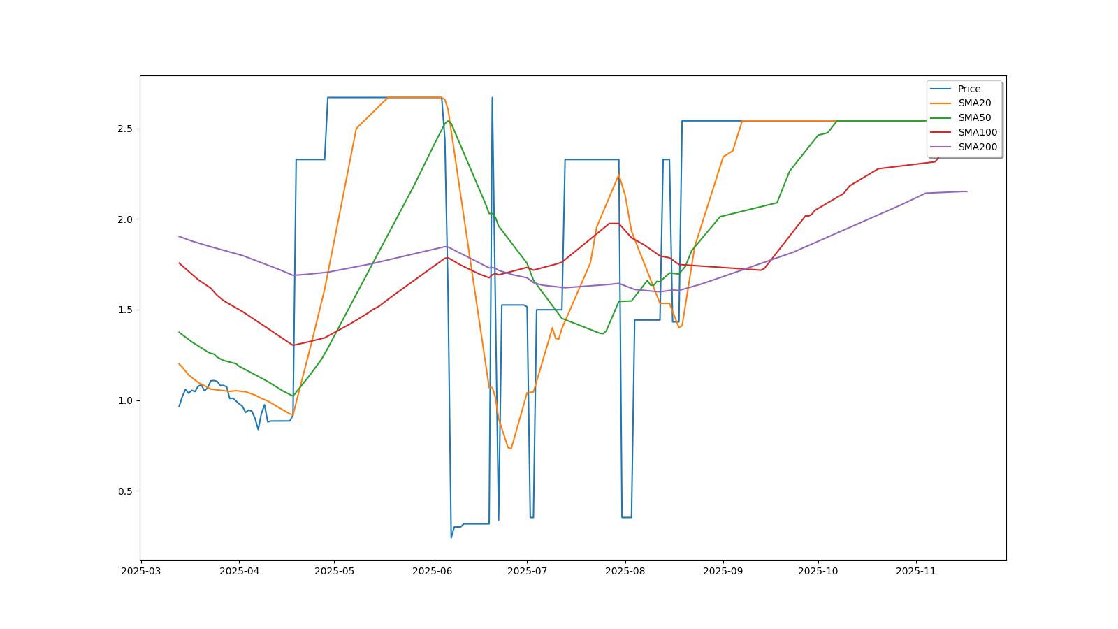 Galxe Simple Moving Averages