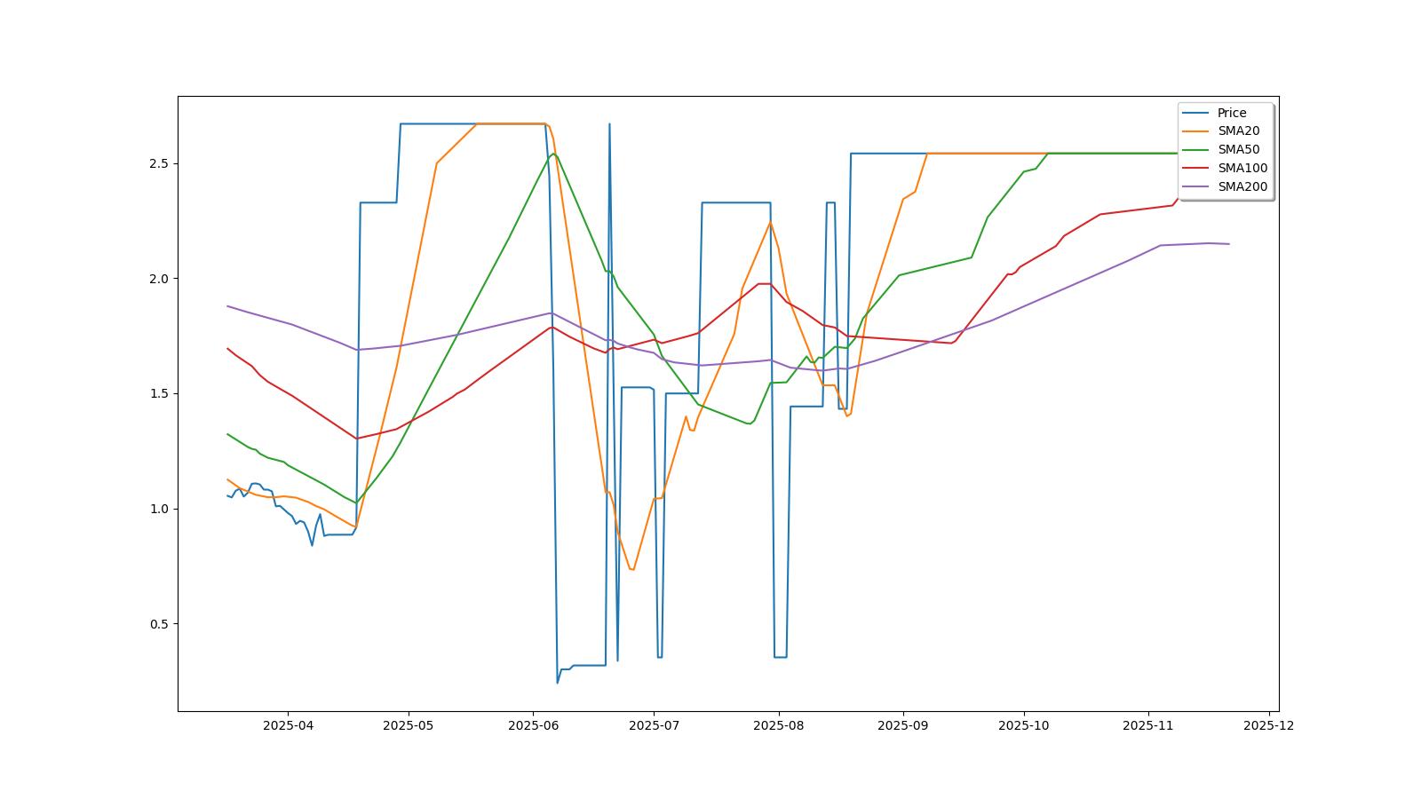 Galxe Simple Moving Averages