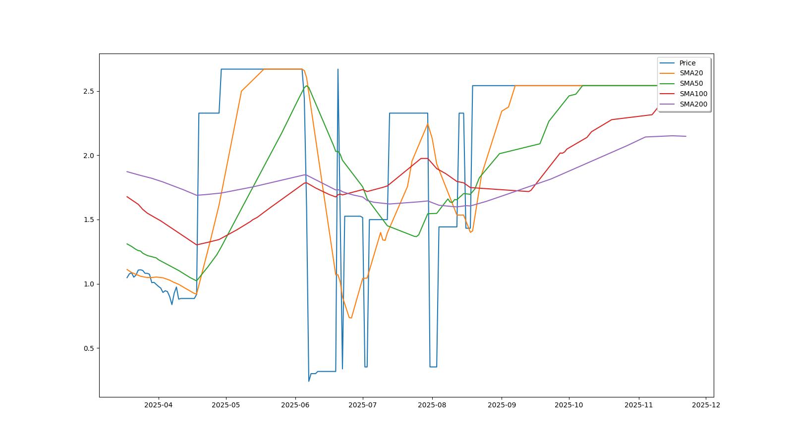 Galxe Simple Moving Averages