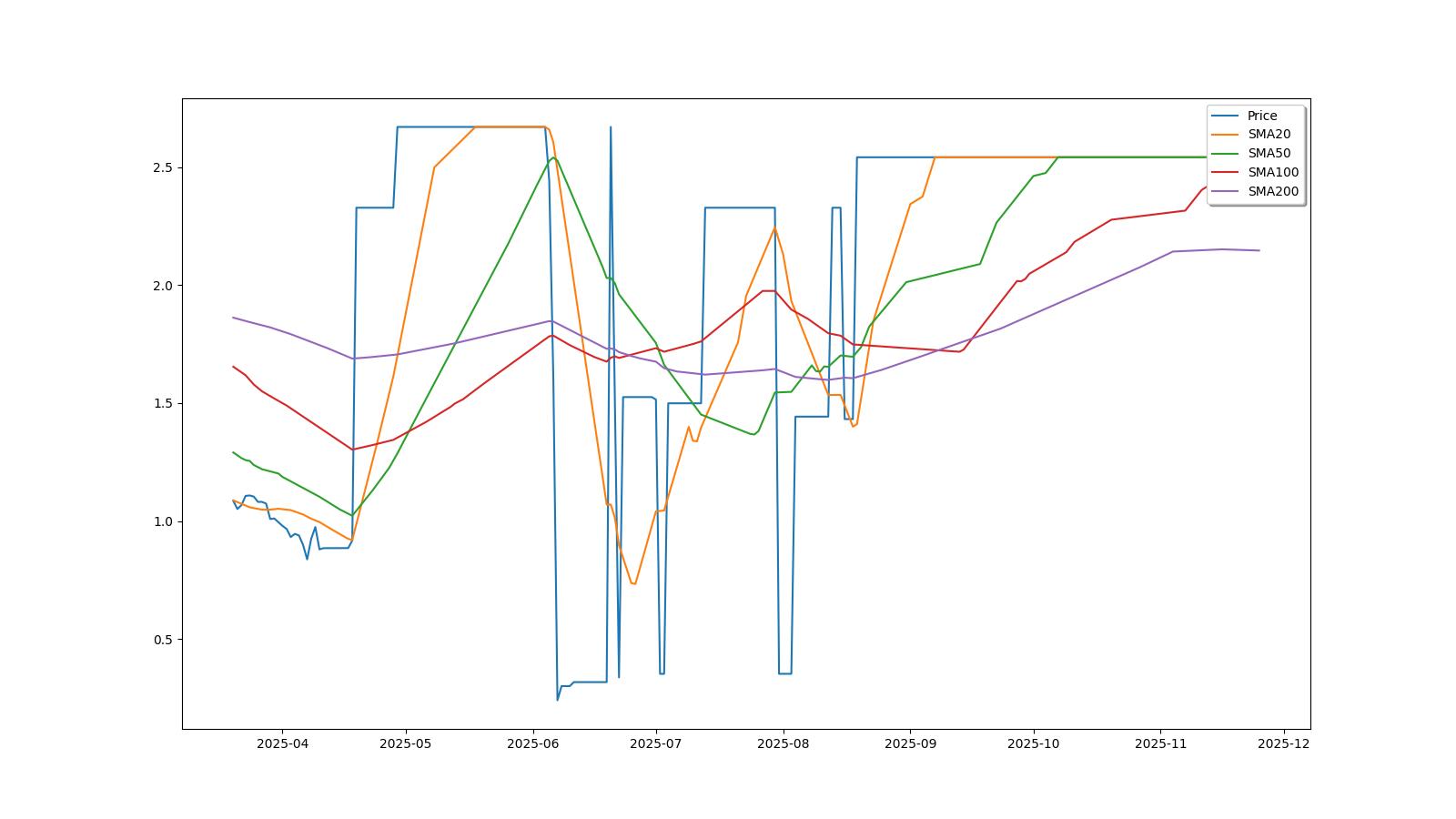 Galxe Simple Moving Averages