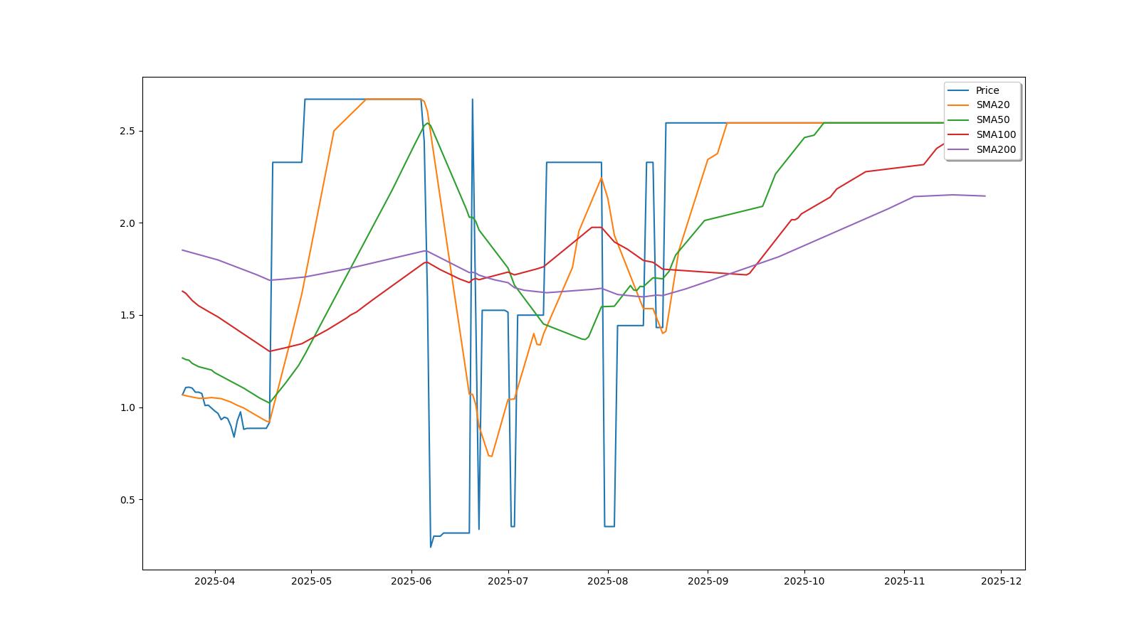 Galxe Simple Moving Averages