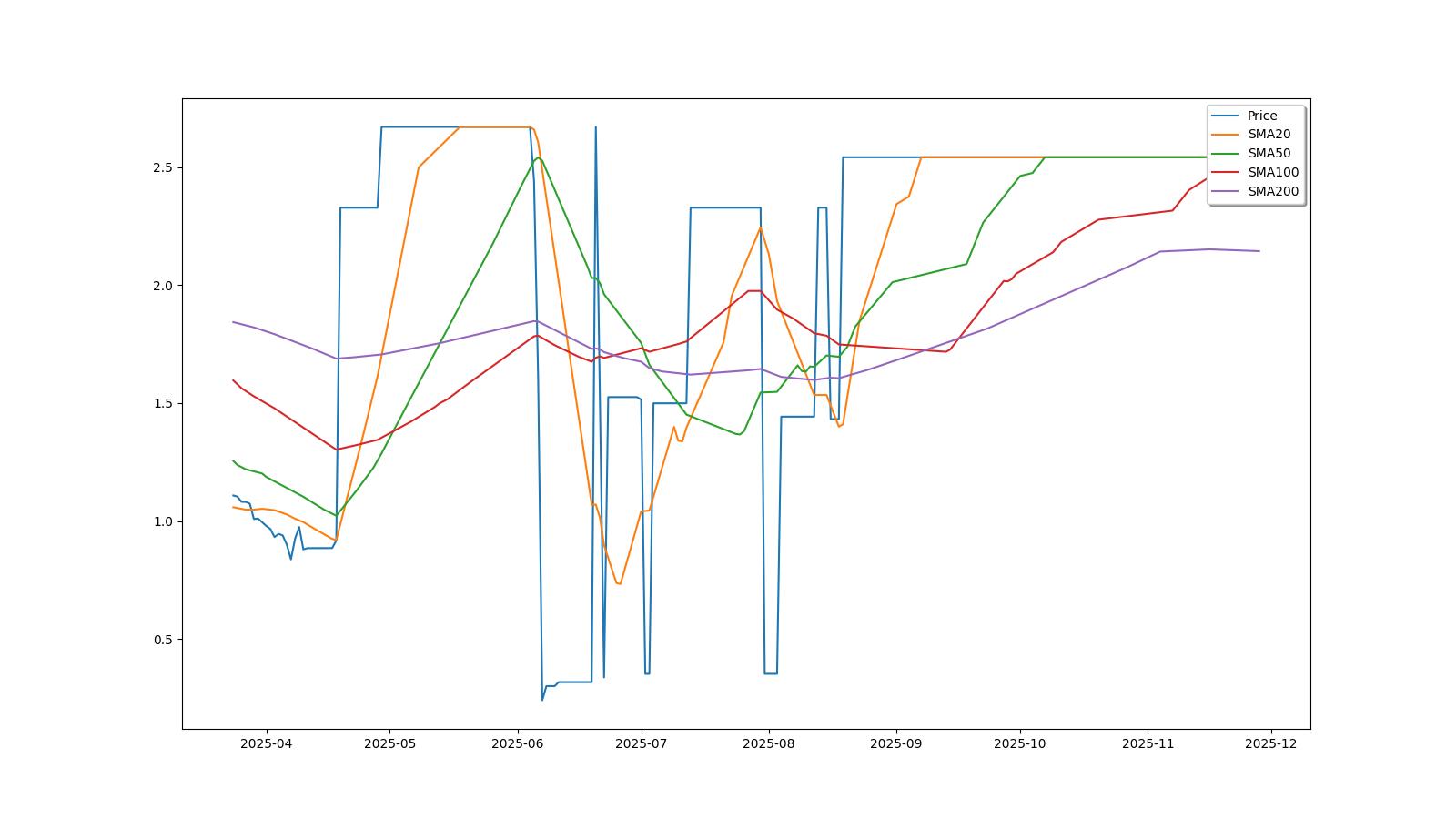 Galxe Simple Moving Averages