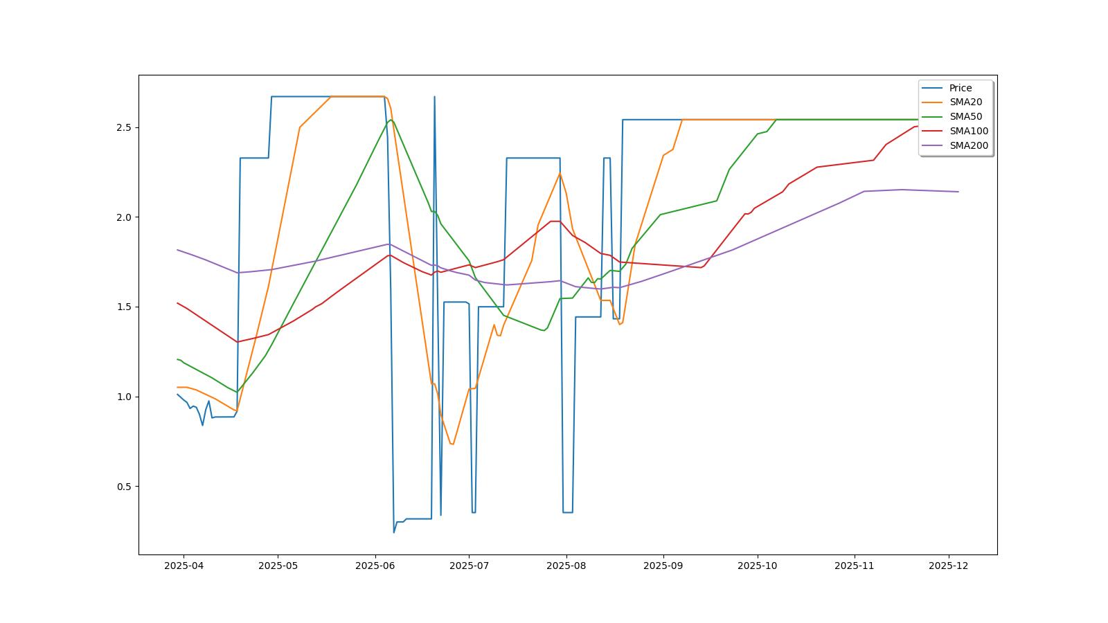 Galxe Simple Moving Averages