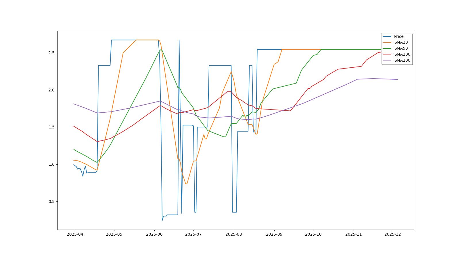 Galxe Simple Moving Averages