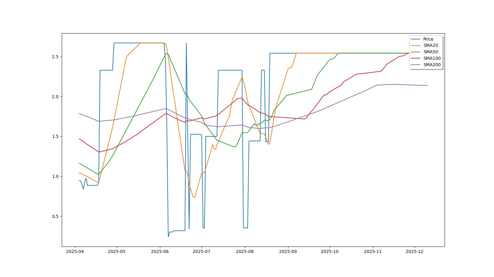 Galxe Simple Moving Averages