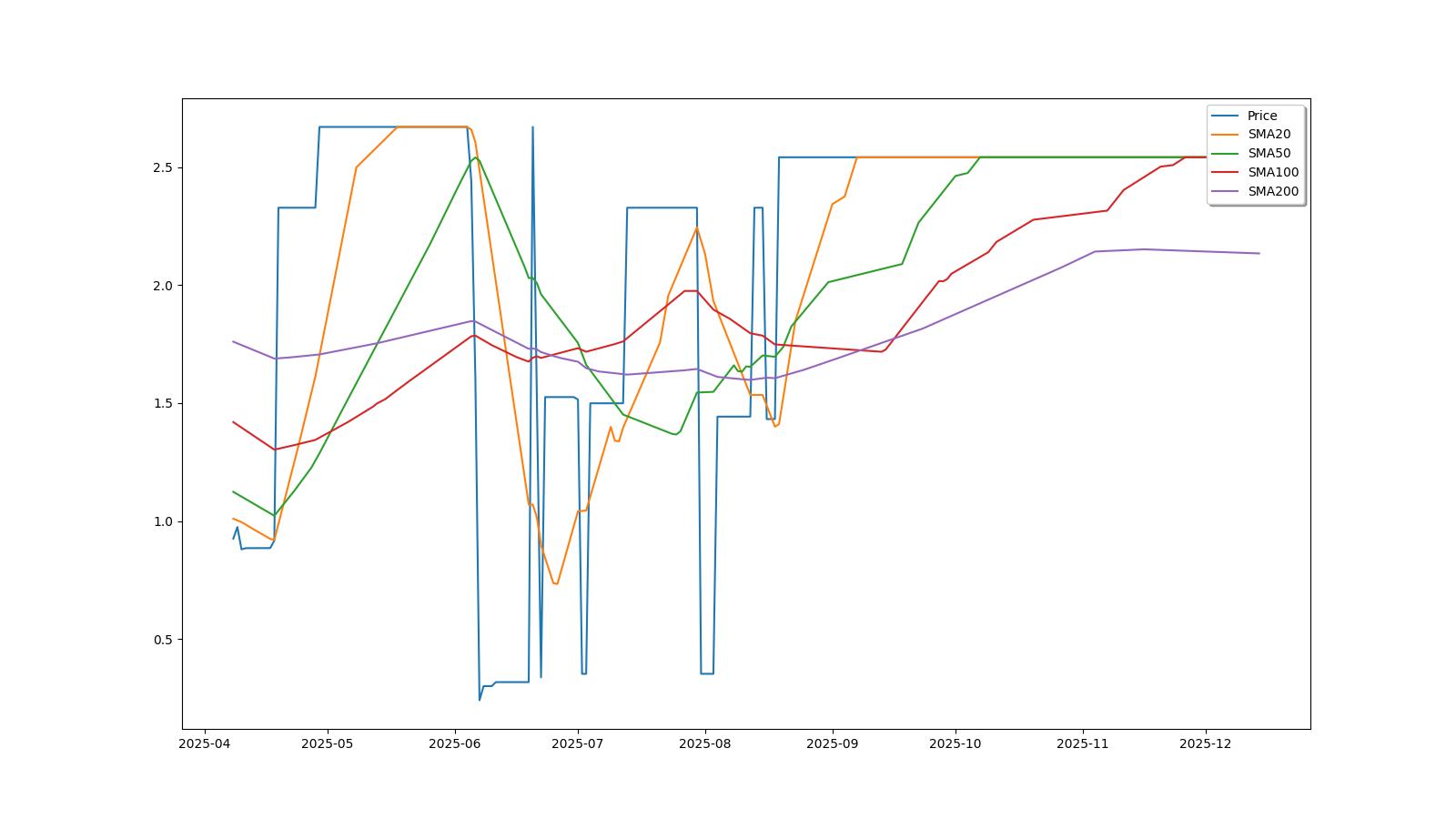 Galxe Simple Moving Averages