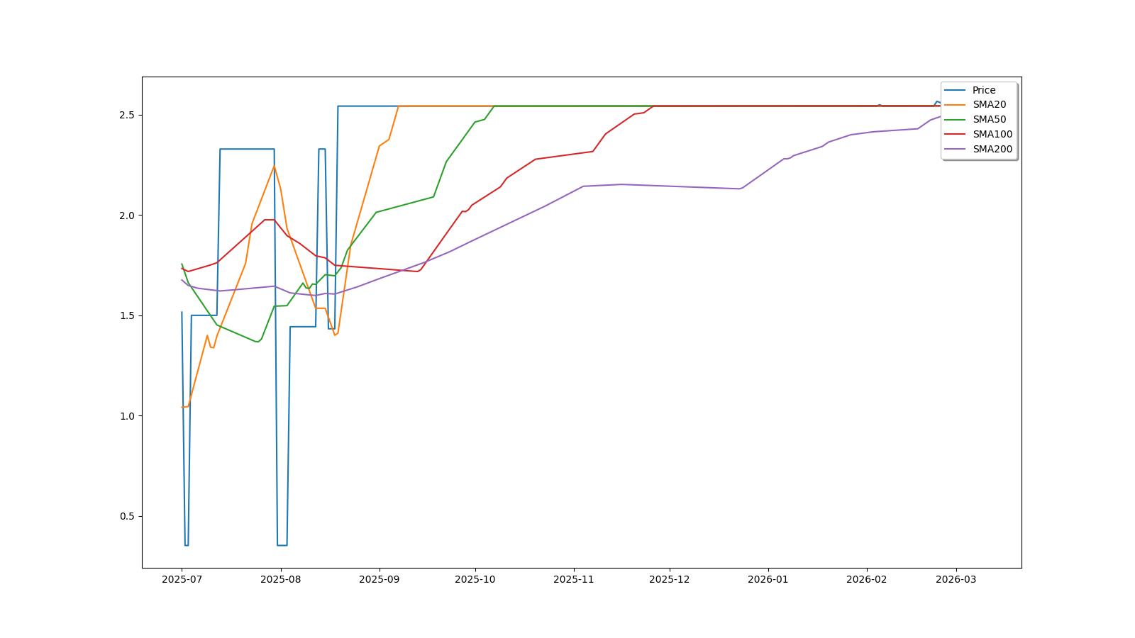 Galxe Simple Moving Averages